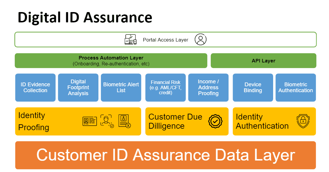 EMAS CIDA: a Beginner's Guide (Customer ID Assurance) - Innov8tif