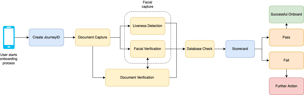 eKYC: a Beginner's Guide